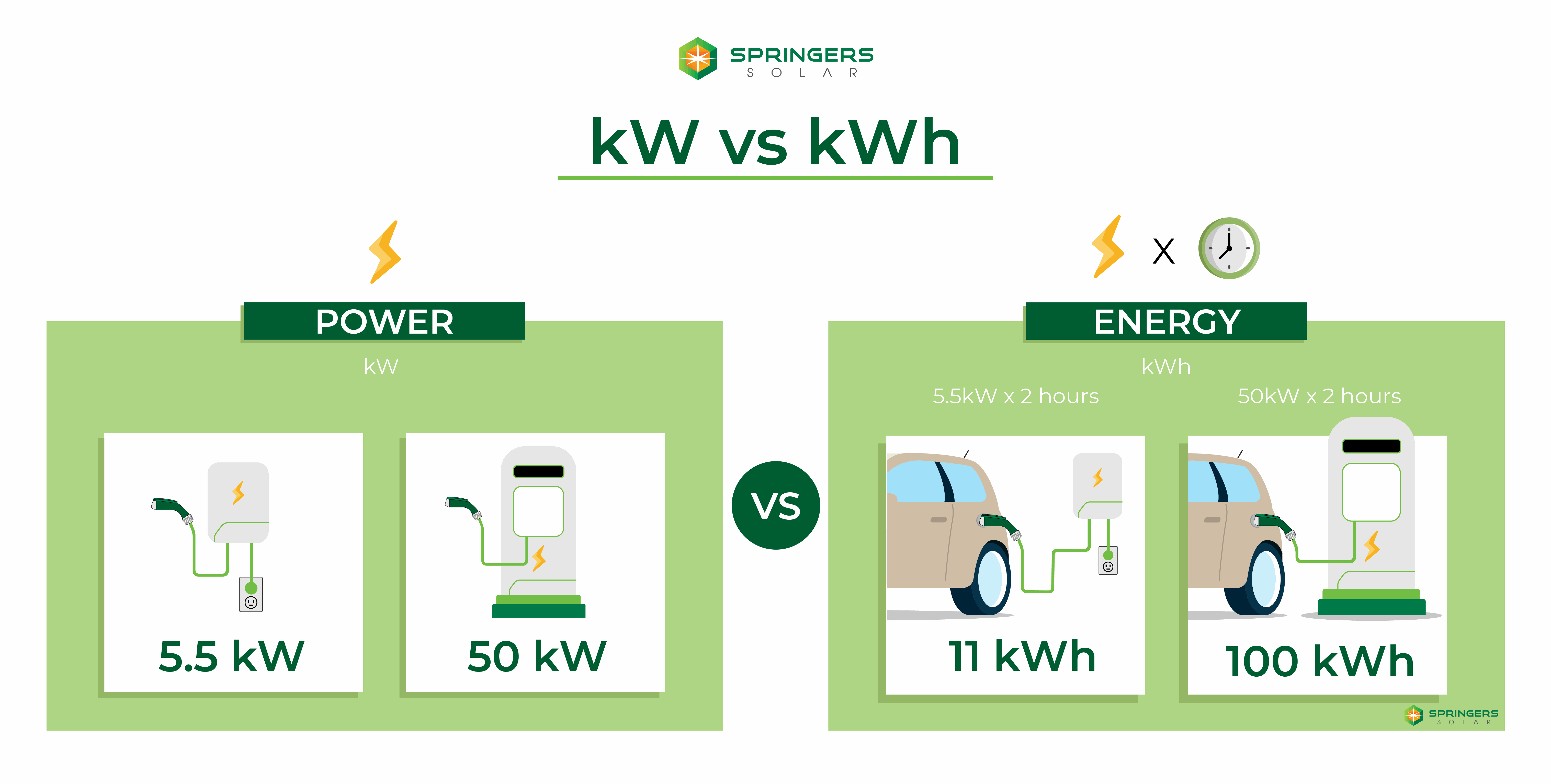 What’s the Difference Between kW and kWh? | Springers Solar